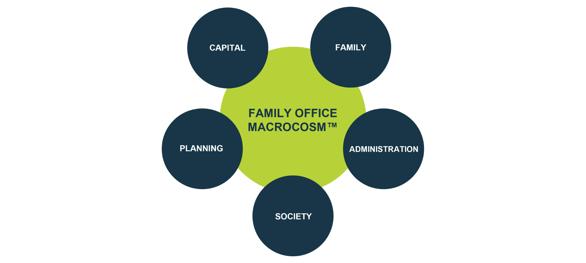 Best Practices in your Family Office Macrocosm™ - Prime Quadrant